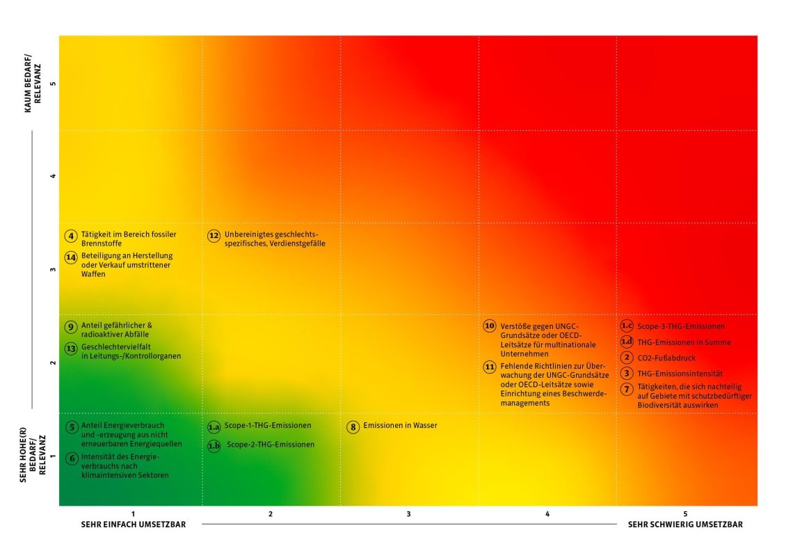Heat-Map about Principal Adverse Impact Indicators (PAIs) - German ...